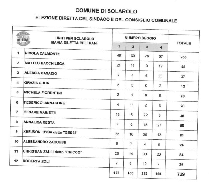Dettaglio voti elezioni comunali 2024 | Solarolo.net